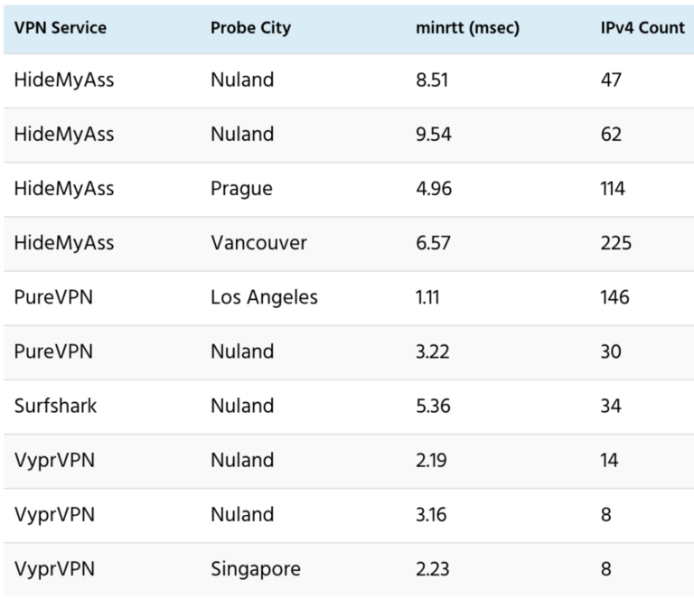Lies vs Statistics: VPN Virtual Server Locations | CyberInsider