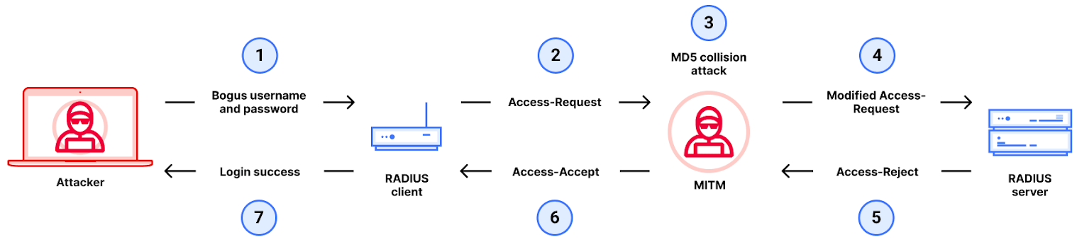 RADIUS Security Flaw Exposes Networks to Forged Authentication Attacks ...