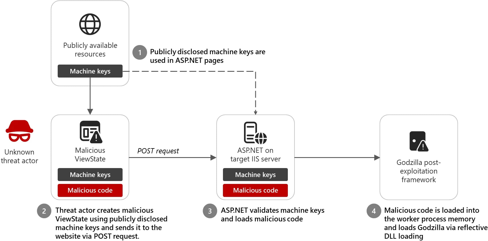Microsoft Warns of Code Injection via Exposed ASP.NET Keys