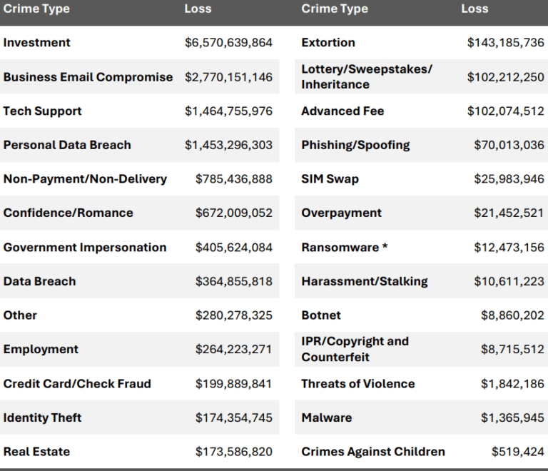 FBI Reports Record-Breaking $16.6 Billion in Cybercrime Losses in 2024