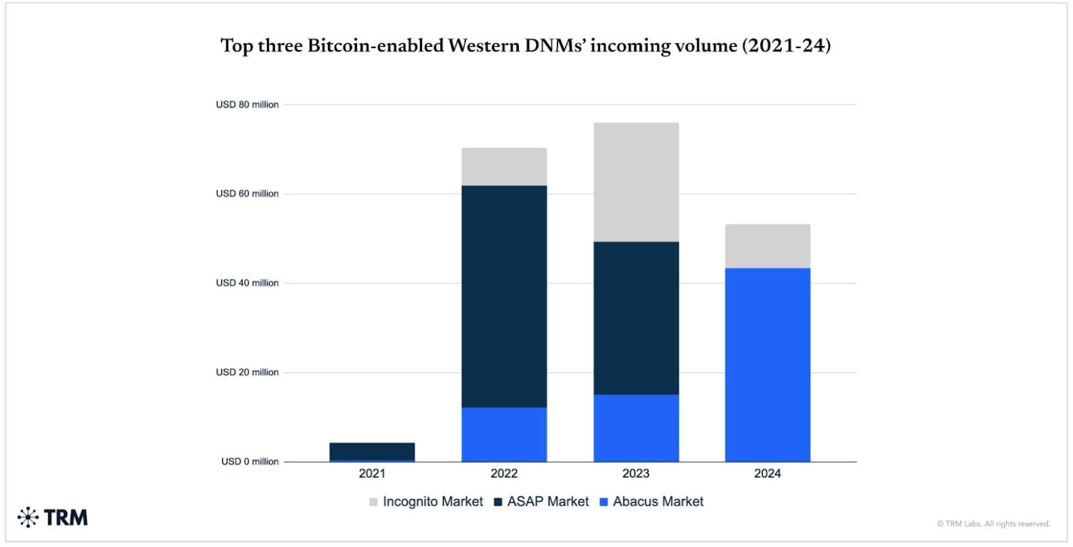 Largest Western Darknet Market Abacus Vanishes in Suspected Exit Scam