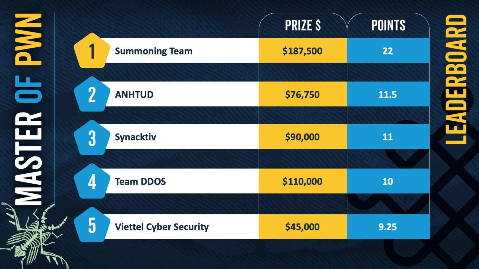 Pwn2Own Ireland 2025 Wraps with Over $1 Million Awarded for 73 Zero-Days