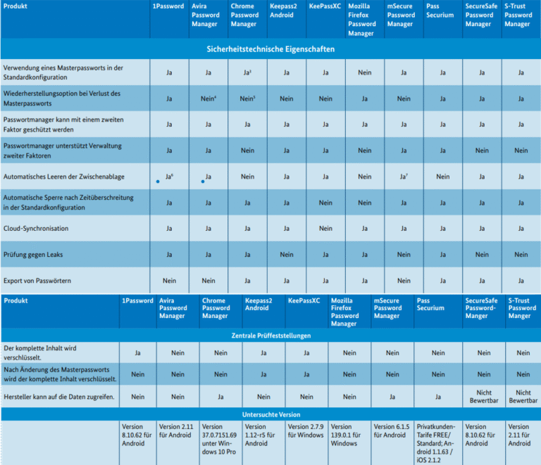 BSI finds security and privacy gaps in popular password managers