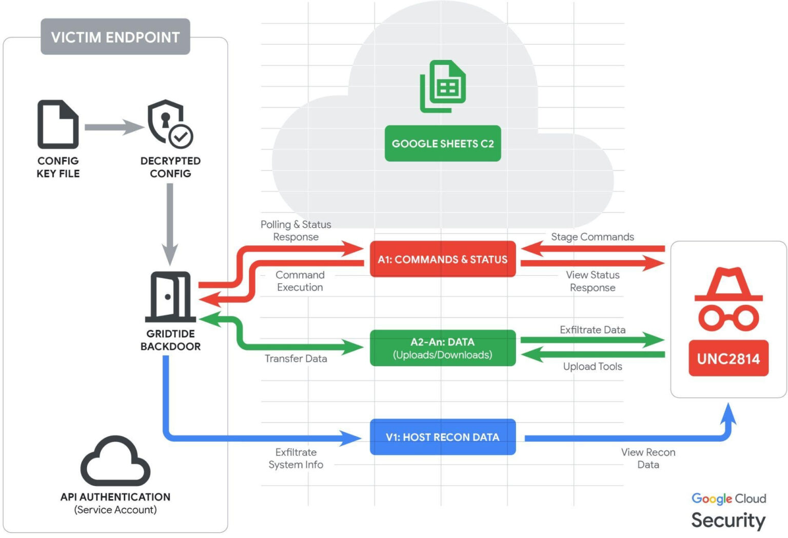 Google disrupts campaign spying on telecom providers in 70 countries