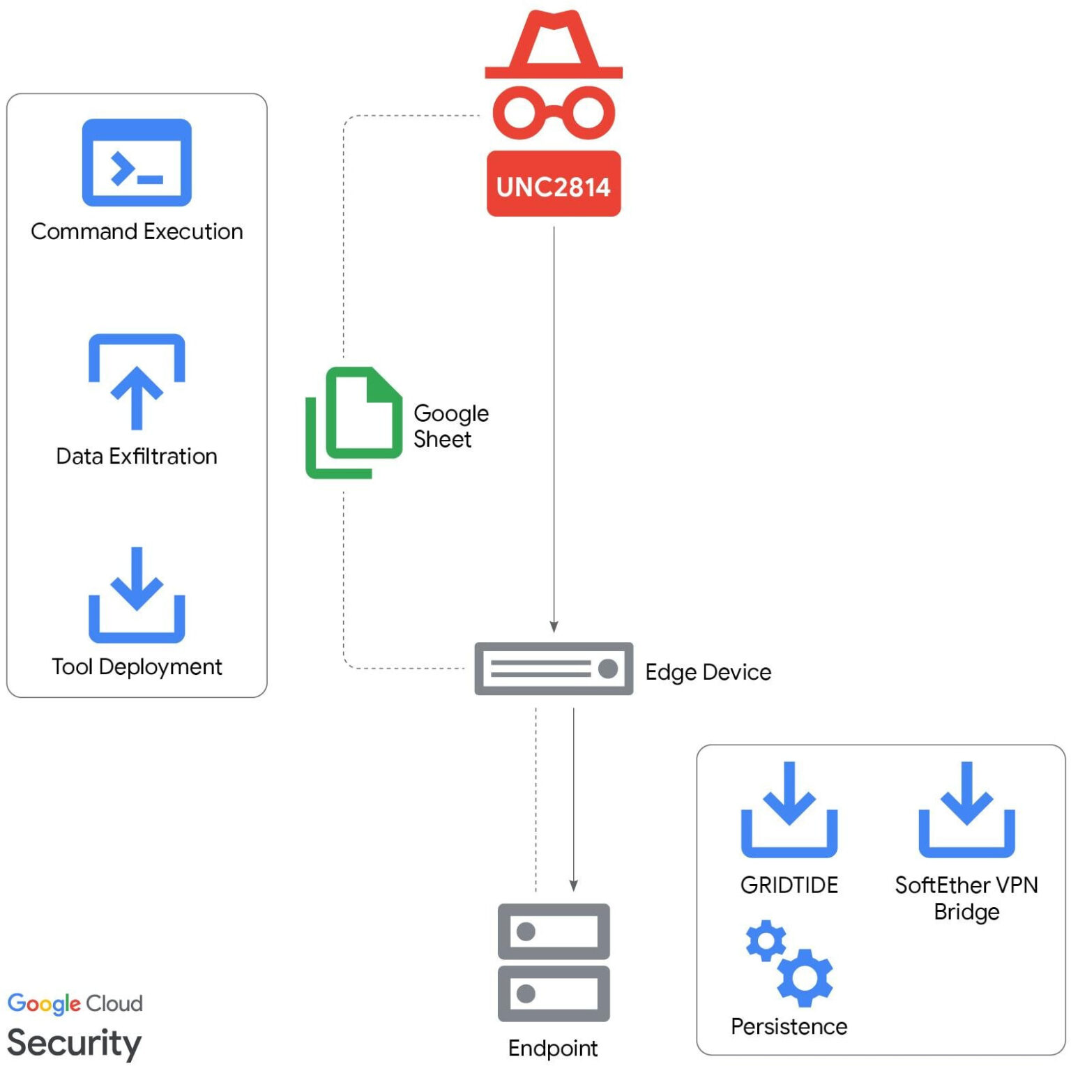 Google disrupts campaign spying on telecom providers in 70 countries