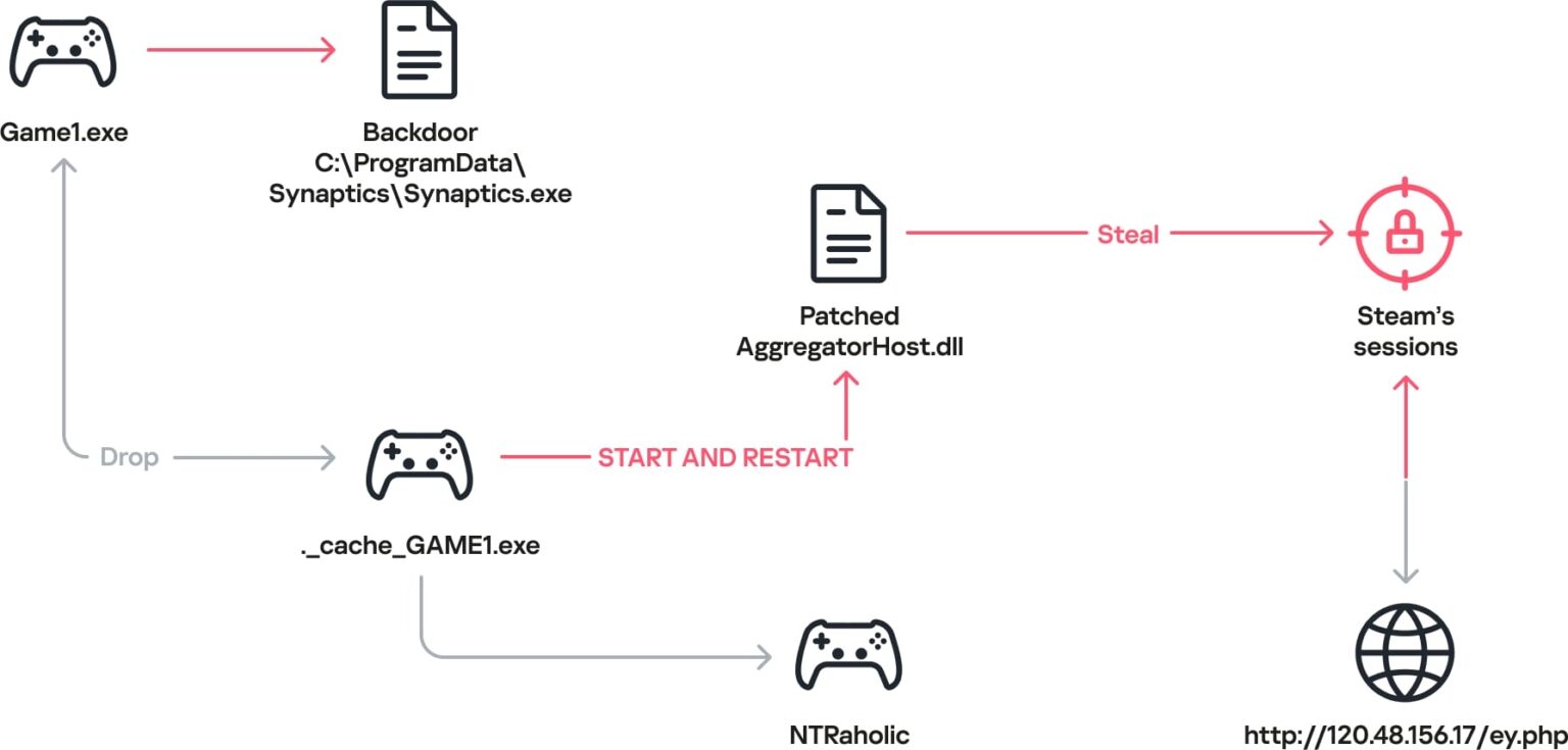 Steam Workshop hosts wallpapers with account-stealing malware